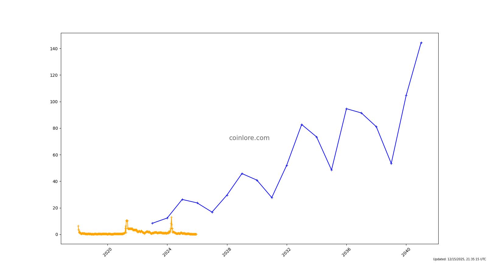Predicción del precio de GET Protocol a largo plazo