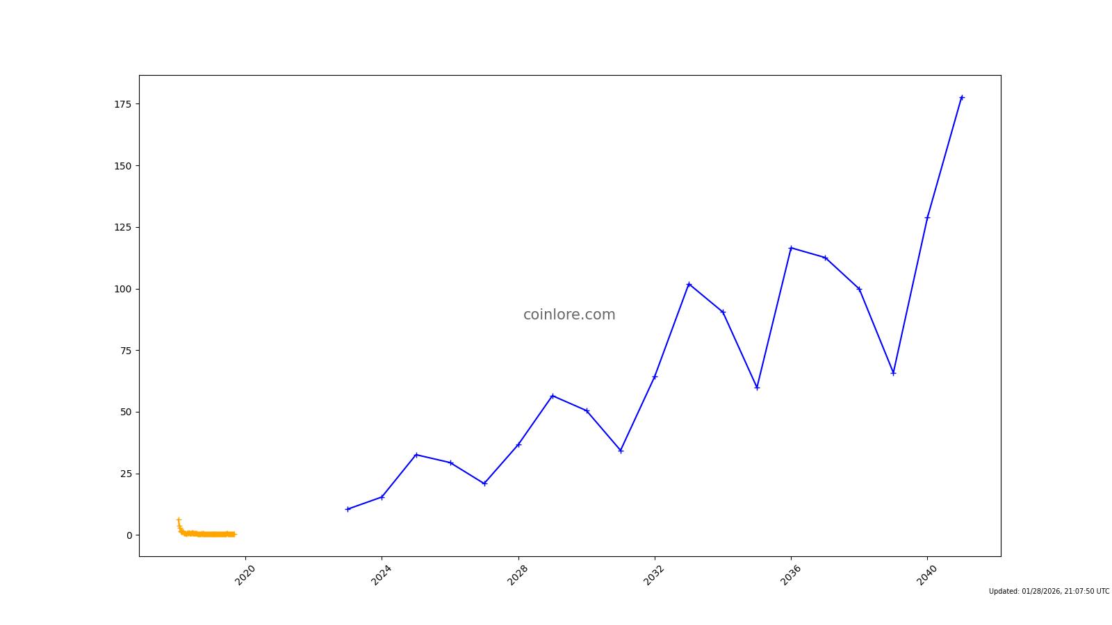 Predicción del precio de GET Protocol a largo plazo