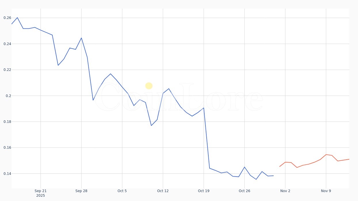 Predicción del precio a corto plazo de GET Protocol
