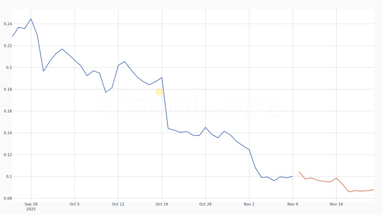 GET Protocol short-term price prediction