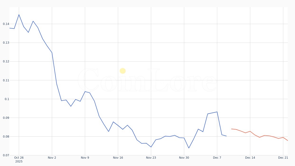 GET Protocol short-term price prediction