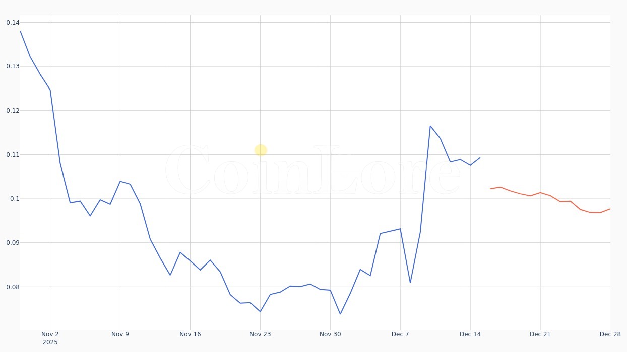 Predicción del precio a corto plazo de GET Protocol