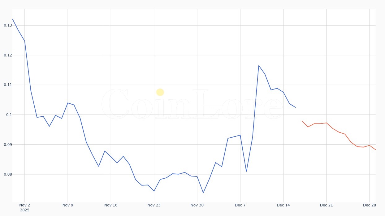 GET Protocol краткосрочный прогноз курса