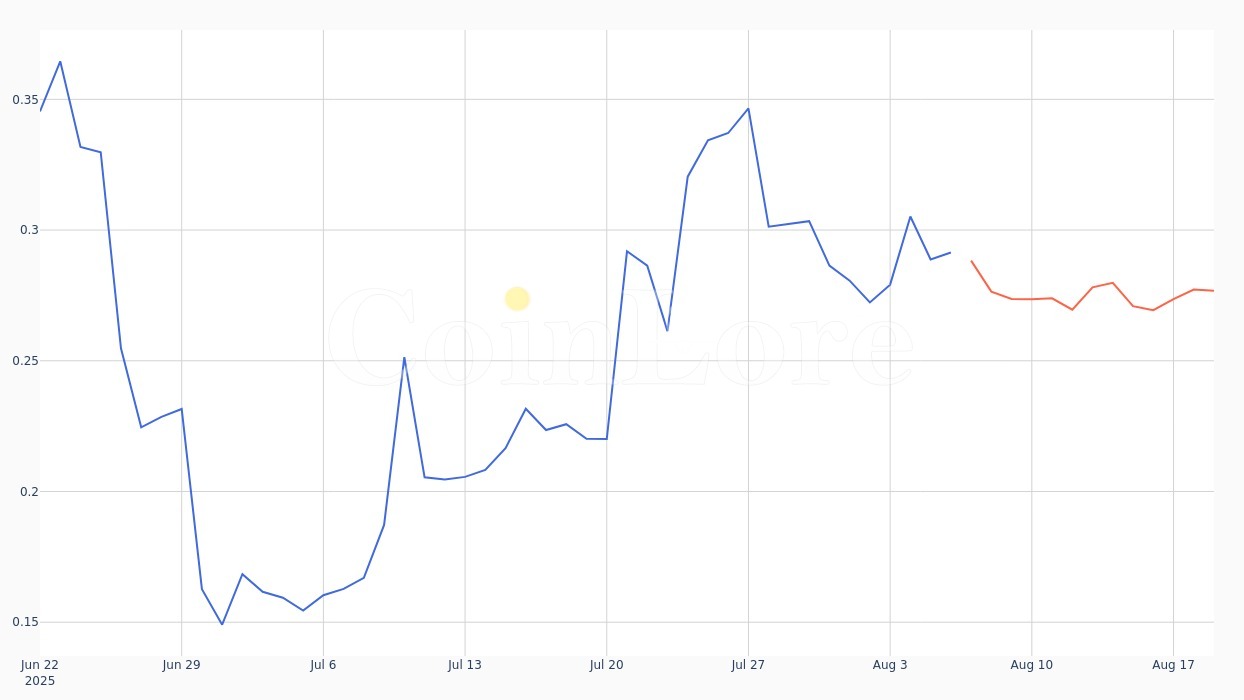 Predicción del precio a corto plazo de GET Protocol