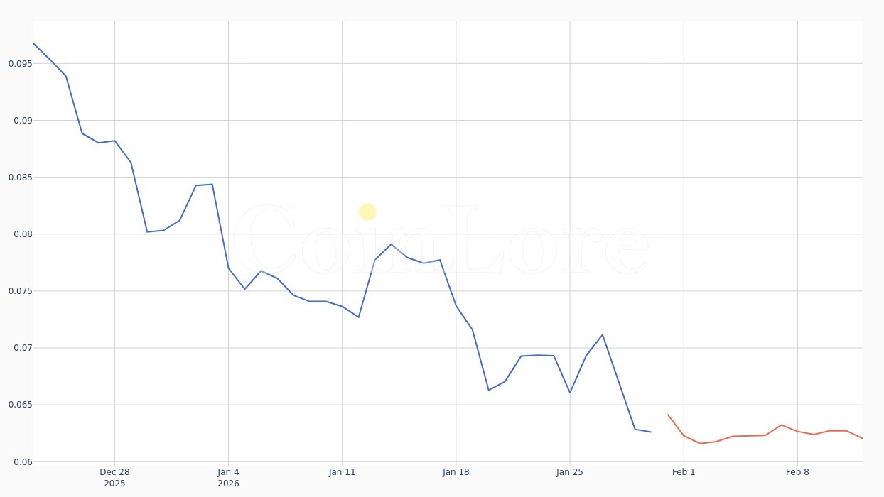 GET Protocol краткосрочный прогноз курса