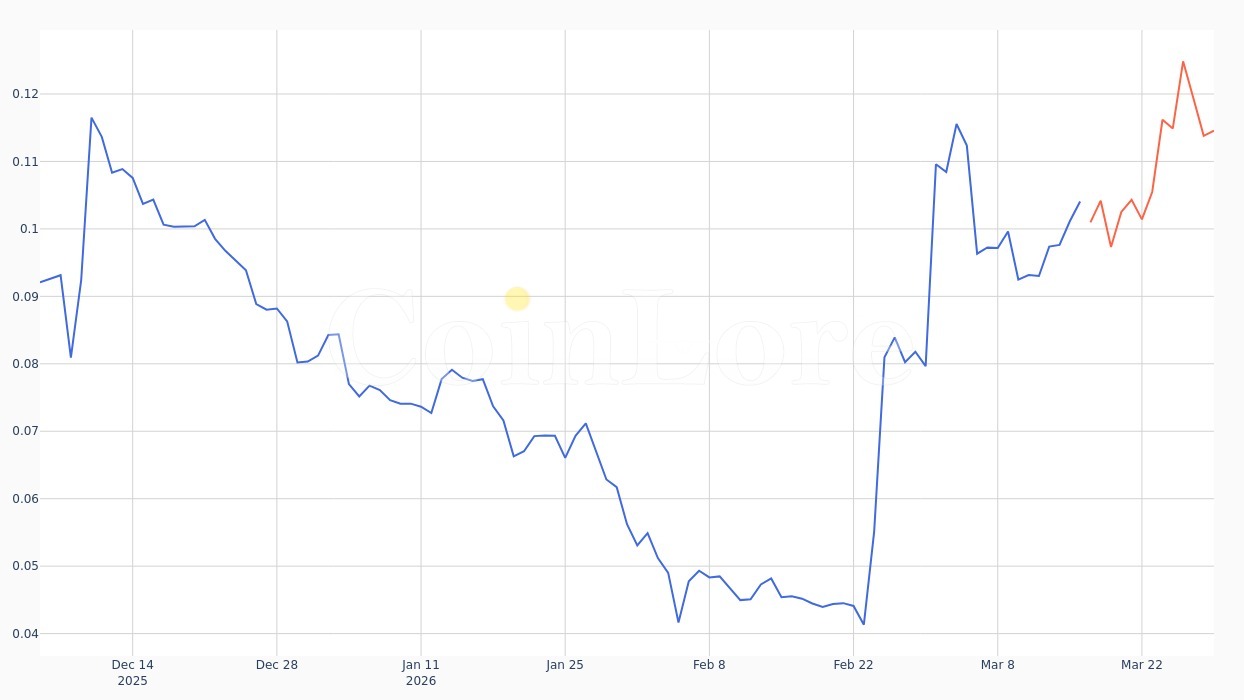 GET Protocol краткосрочный прогноз курса