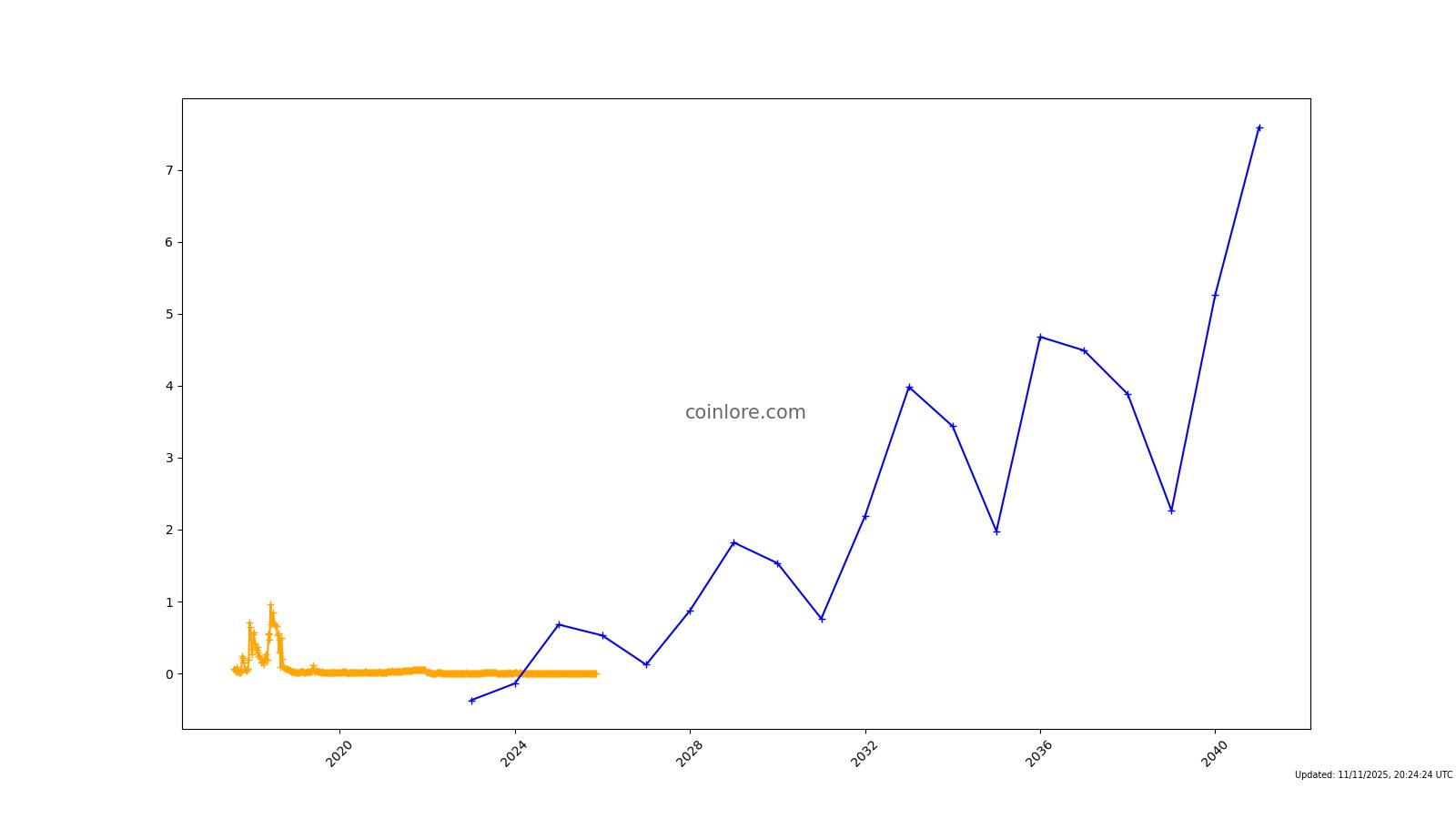 GeyserCoin price prediction long-term