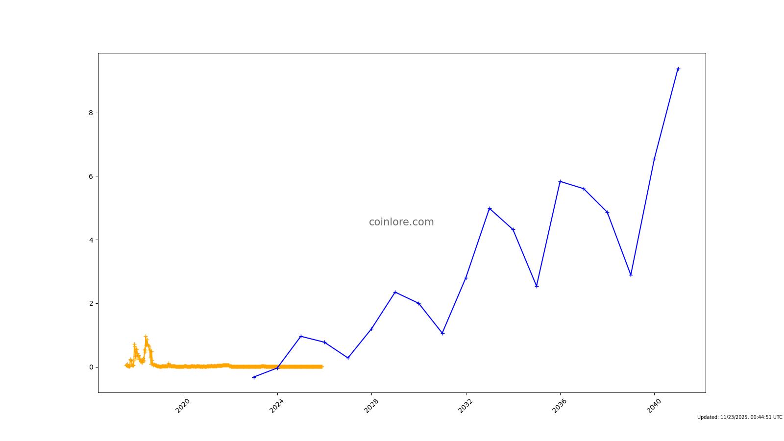 GeyserCoin price prediction long-term