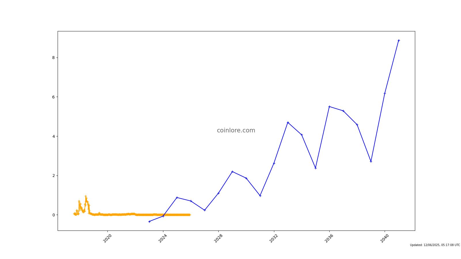 GeyserCoin price prediction long-term