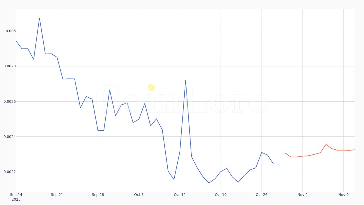 GeyserCoin short-term price prediction