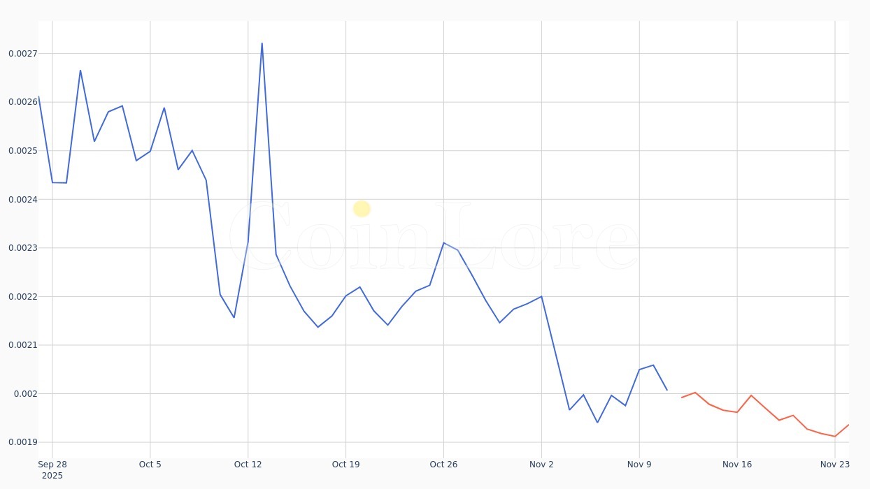 GeyserCoin short-term price prediction