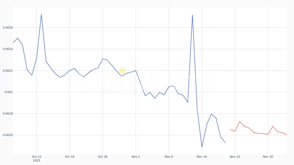 GeyserCoin short-term price prediction