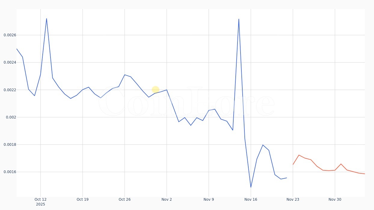 GeyserCoin short-term price prediction