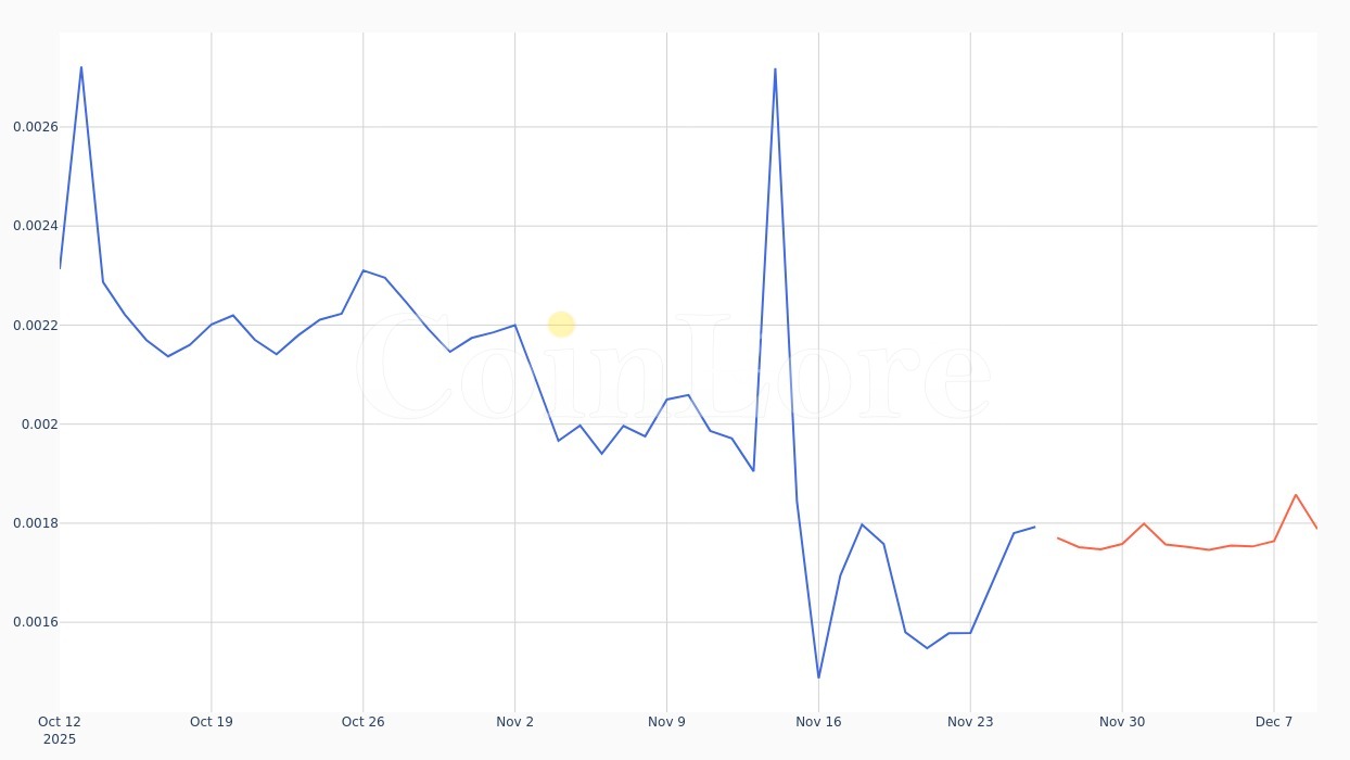 GeyserCoin short-term price prediction