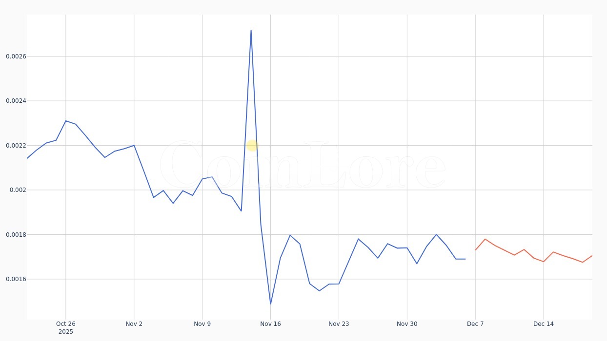 GeyserCoin short-term price prediction