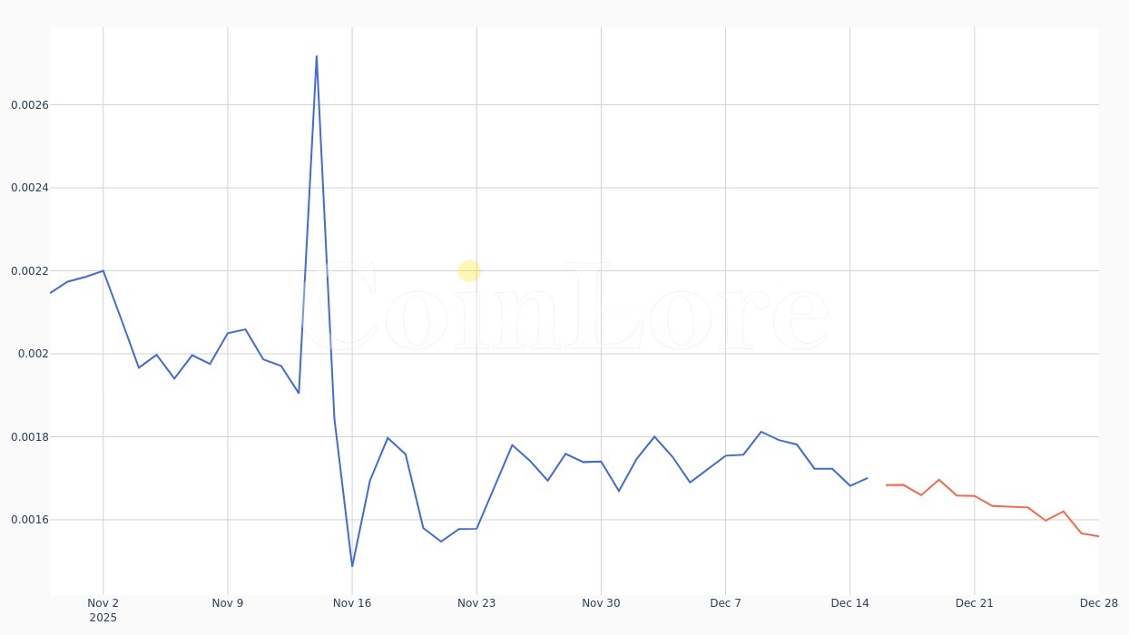 GeyserCoin short-term price prediction