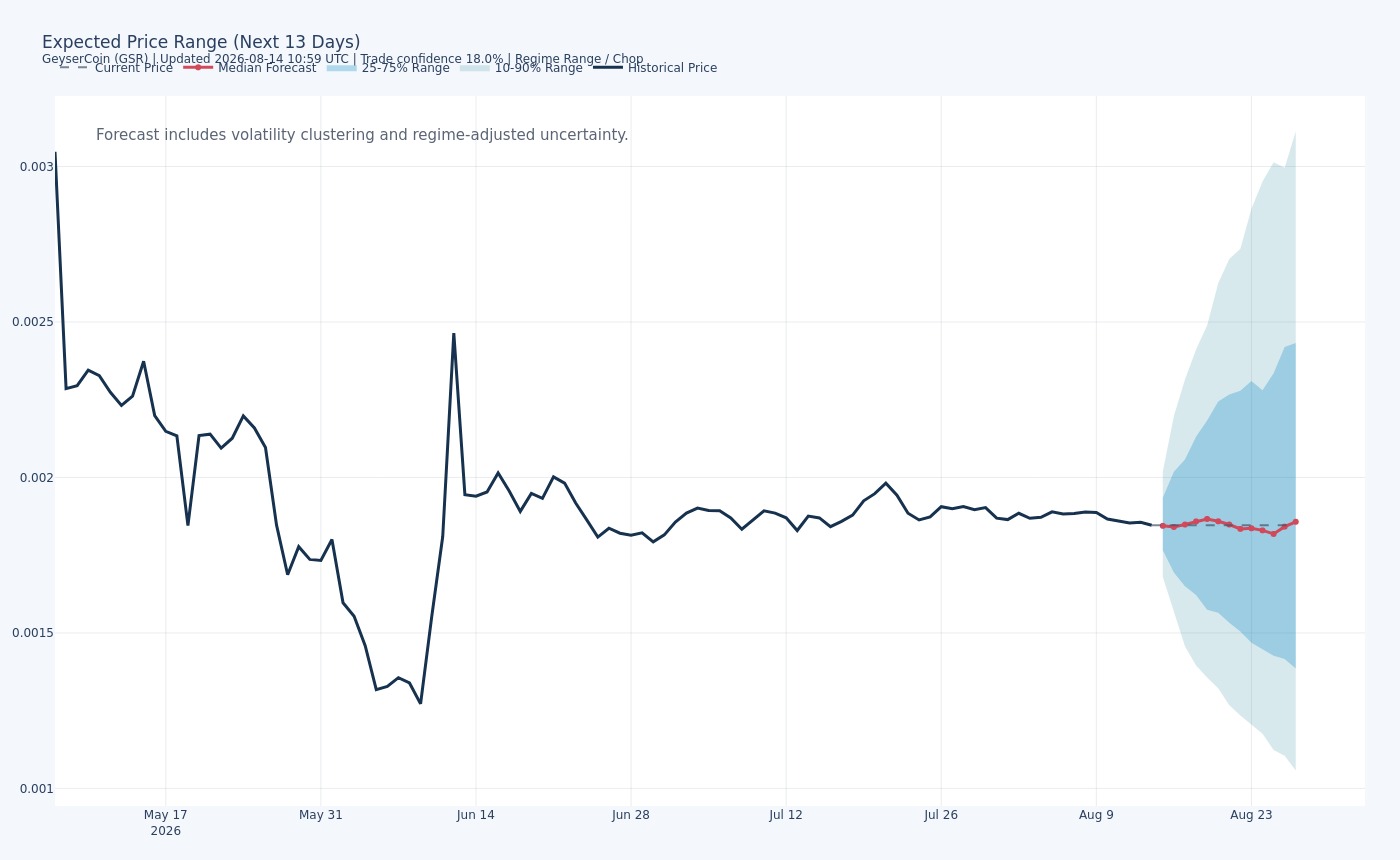 GeyserCoin price forecast next 13 days with confidence range and prediction bands