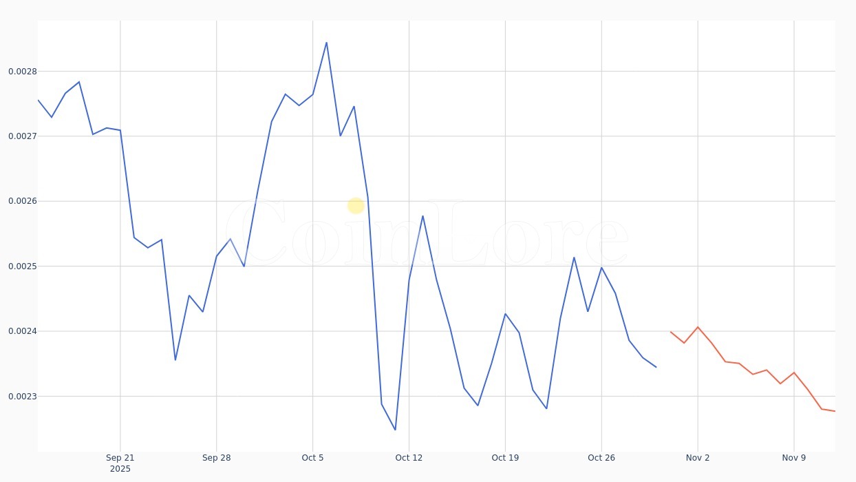 GG Token short-term price prediction