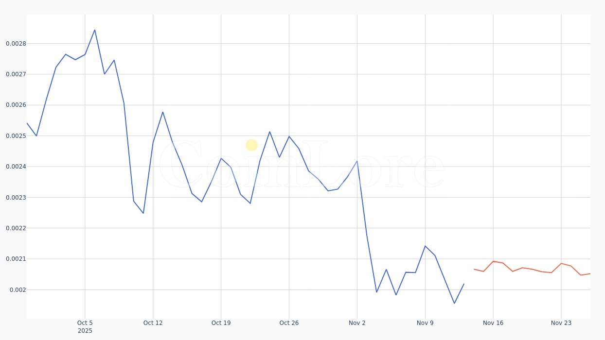 GG Token short-term price prediction