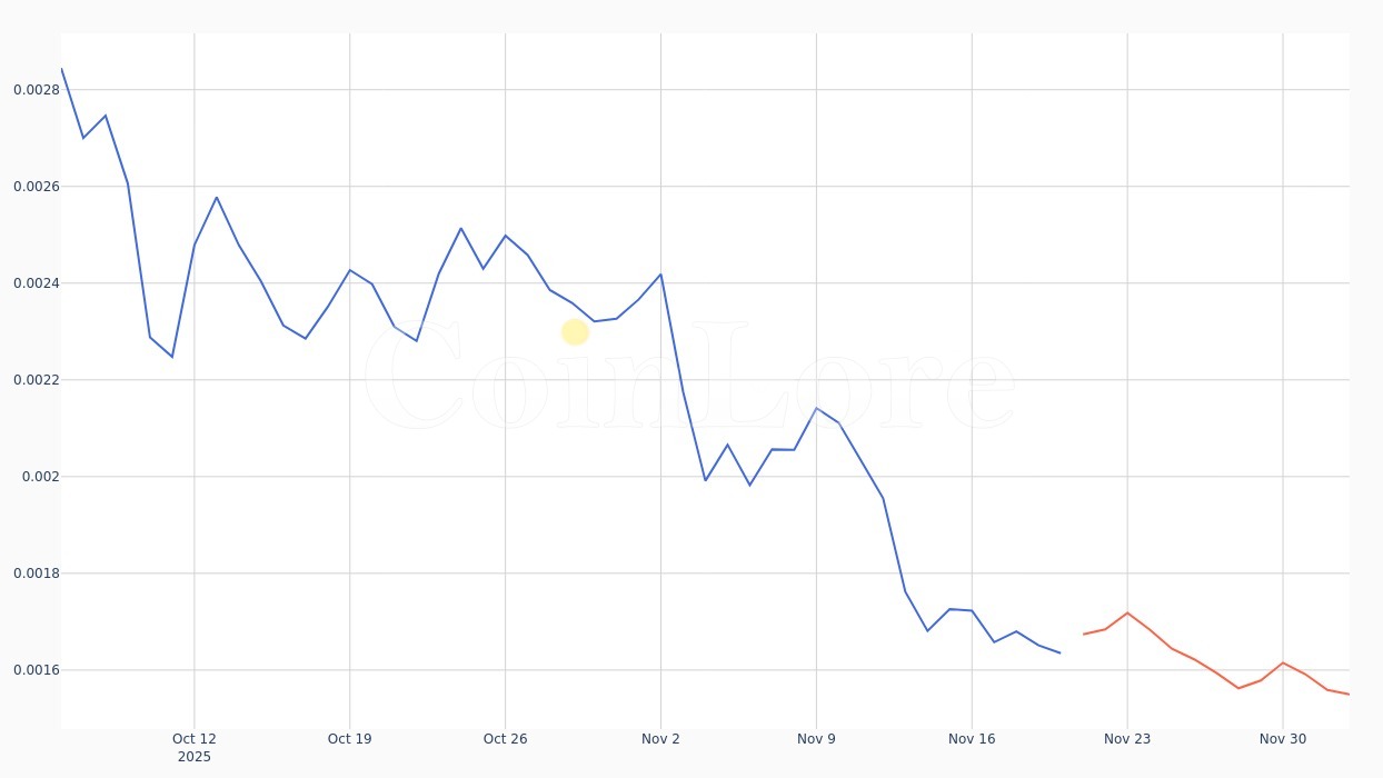 GG Token short-term price prediction