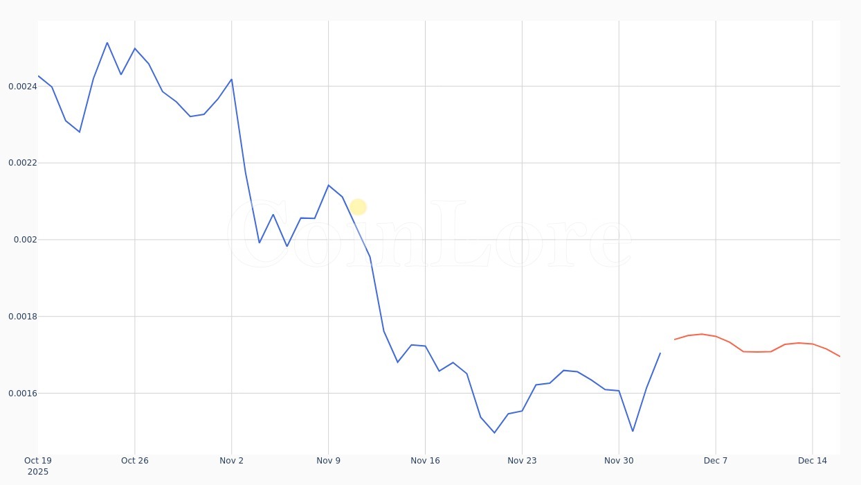 GG Token short-term price prediction