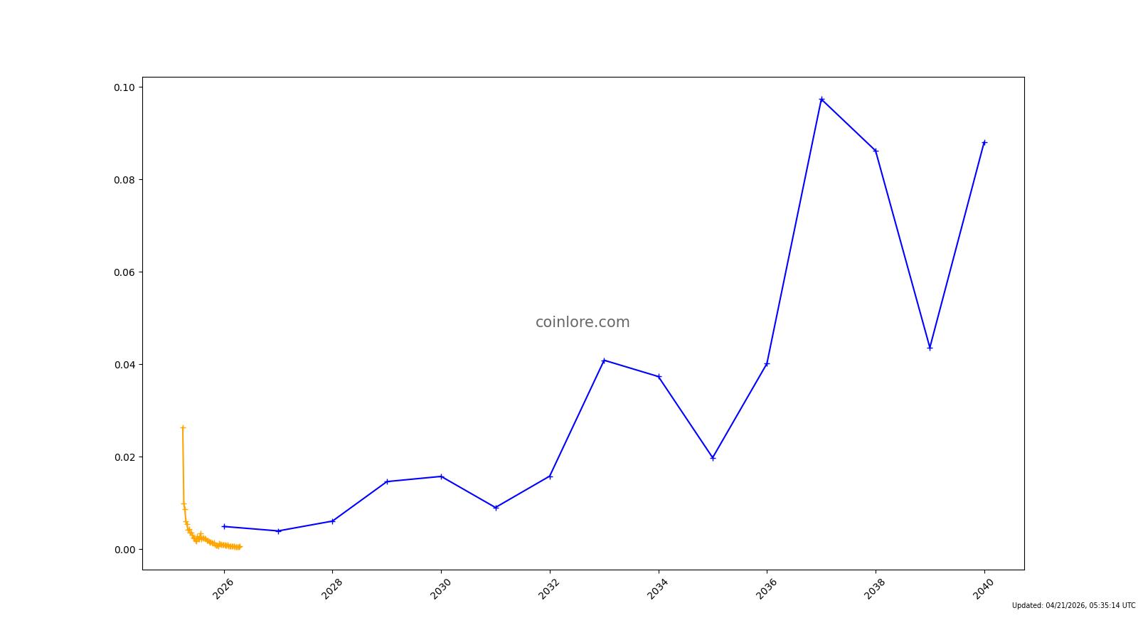 Predicción del precio de Ghiblification a largo plazo