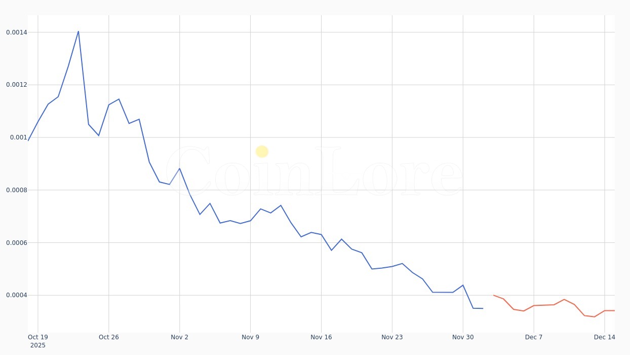 Ghiblification short-term price prediction