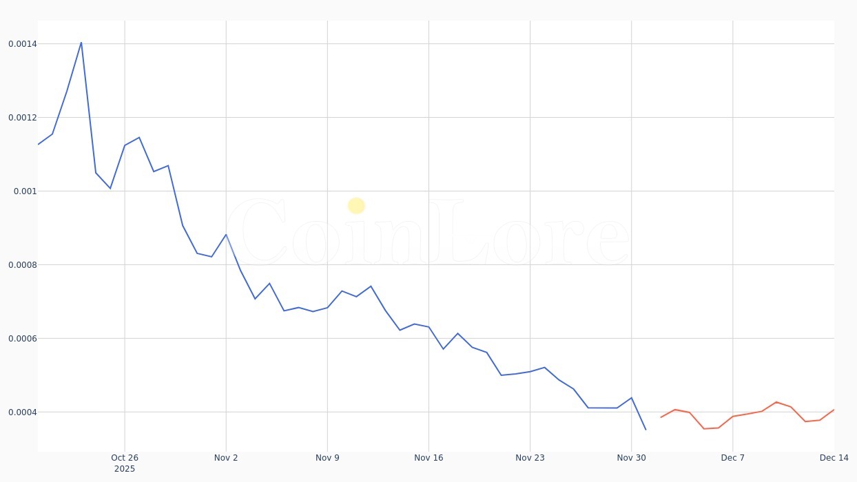 Ghiblification kısa vadeli fiyat tahmini