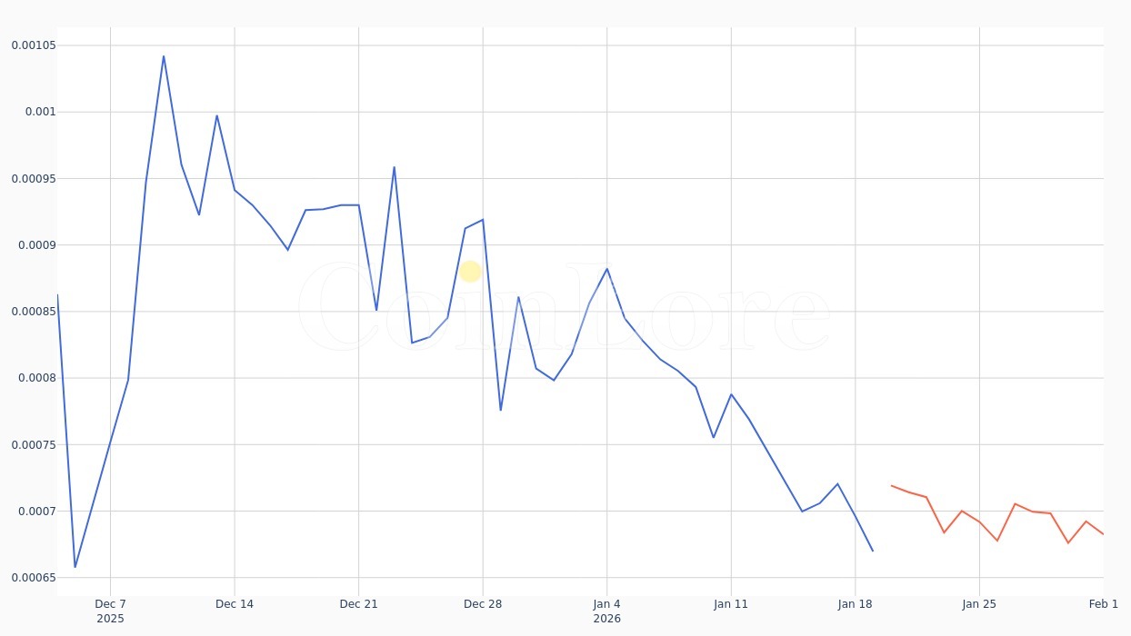 Ghiblification краткосрочный прогноз курса