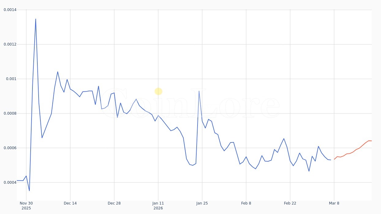 Ghiblification краткосрочный прогноз курса