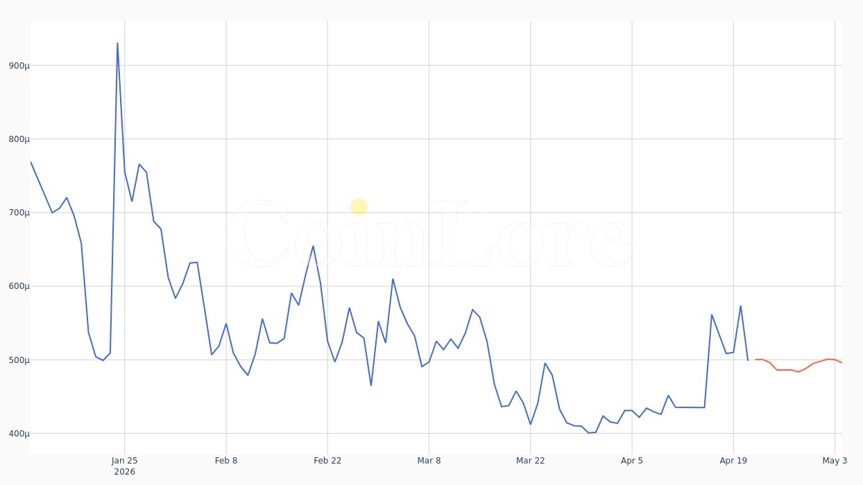 Predicción del precio a corto plazo de Ghiblification
