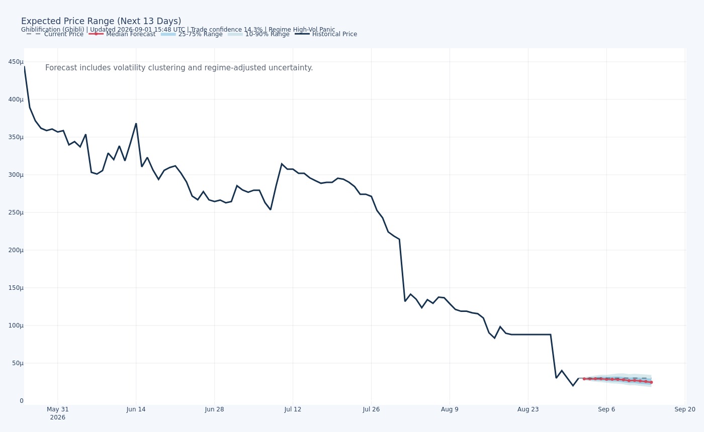 Ghiblification price forecast next 13 days with confidence range and prediction bands