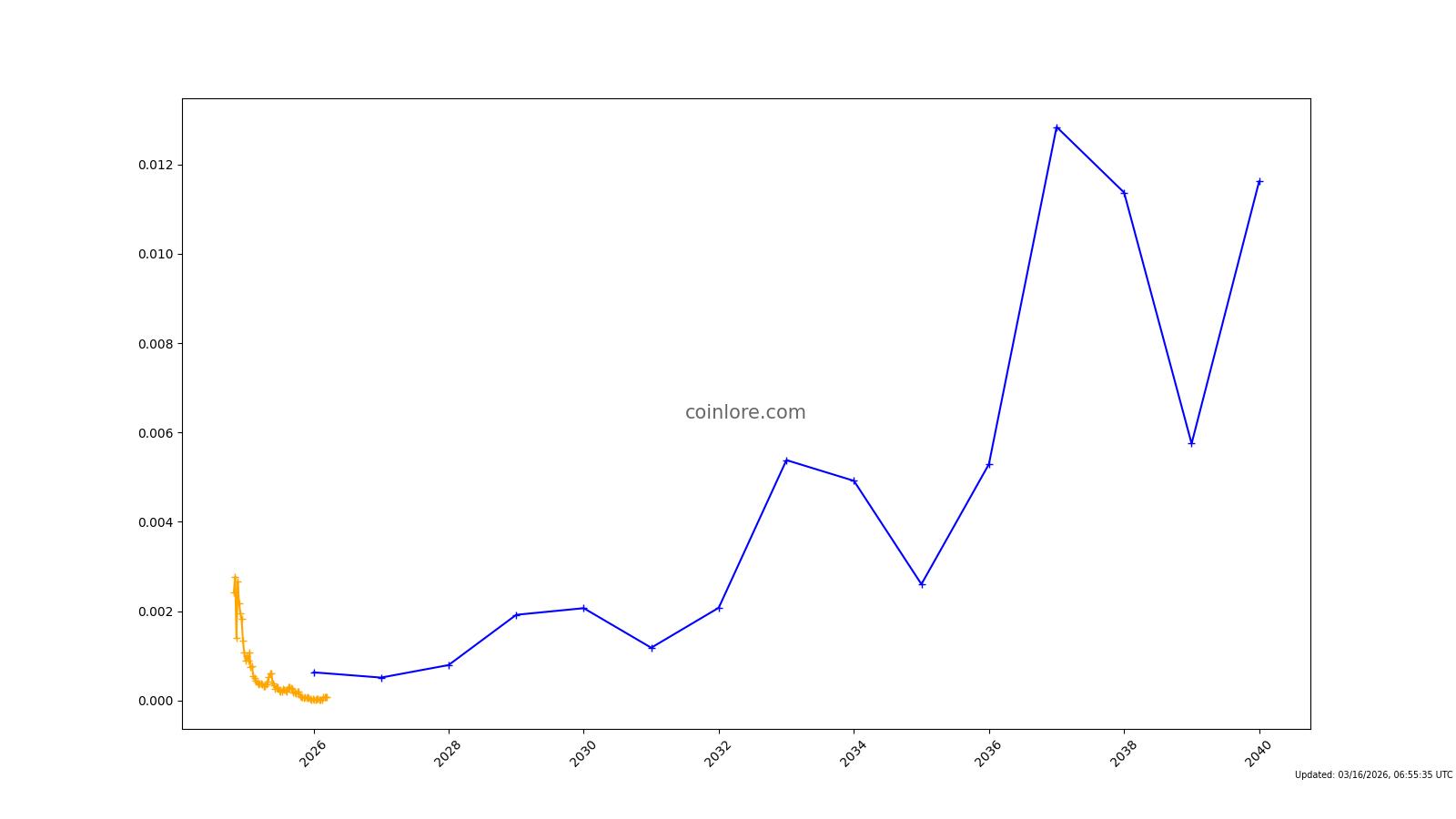 GHOAD долгосрочные прогноз курса