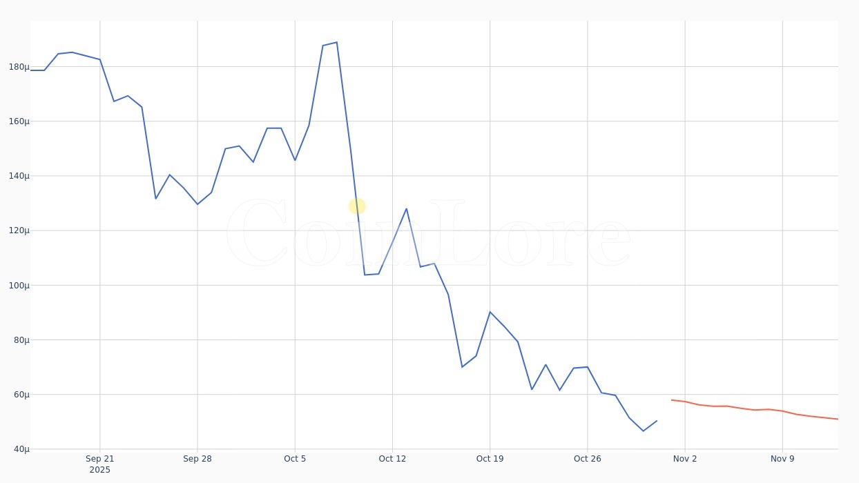 GHOAD краткосрочный прогноз курса