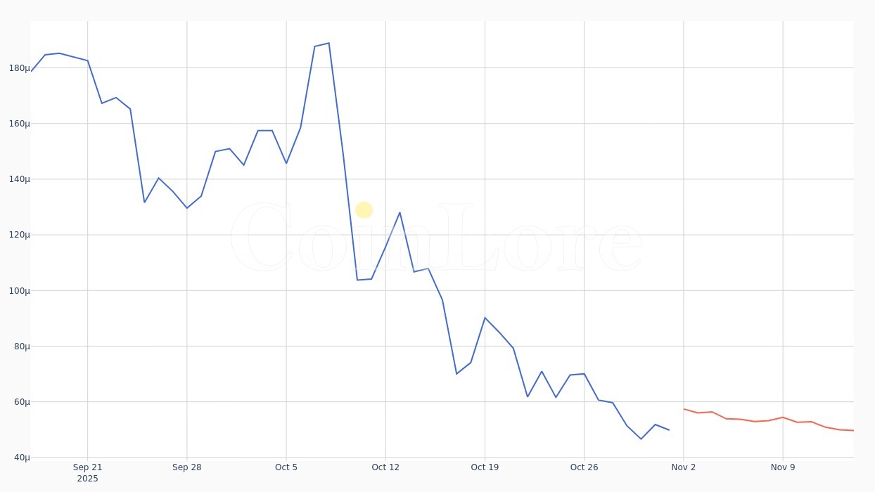 GHOAD short-term price prediction