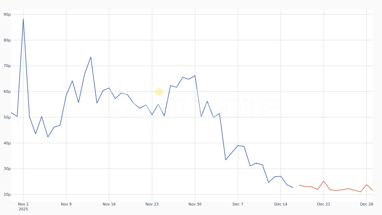 GHOAD краткосрочный прогноз курса