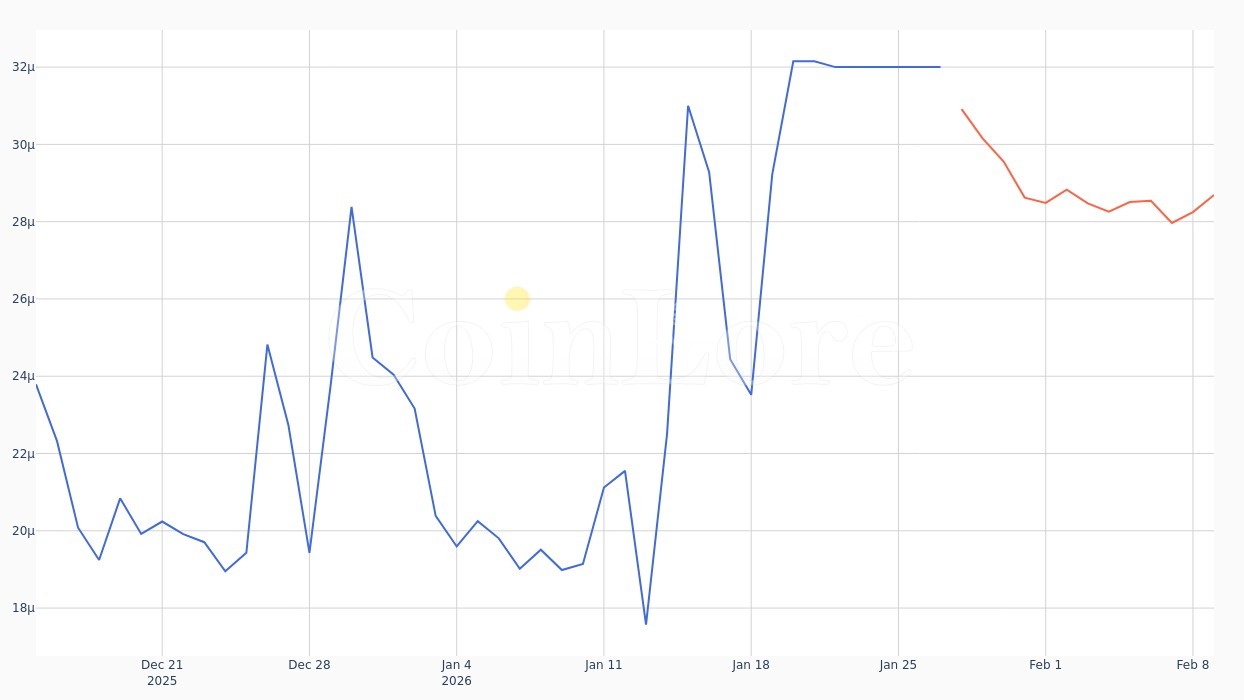 GHOAD краткосрочный прогноз курса