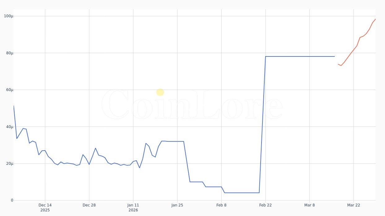 GHOAD краткосрочный прогноз курса