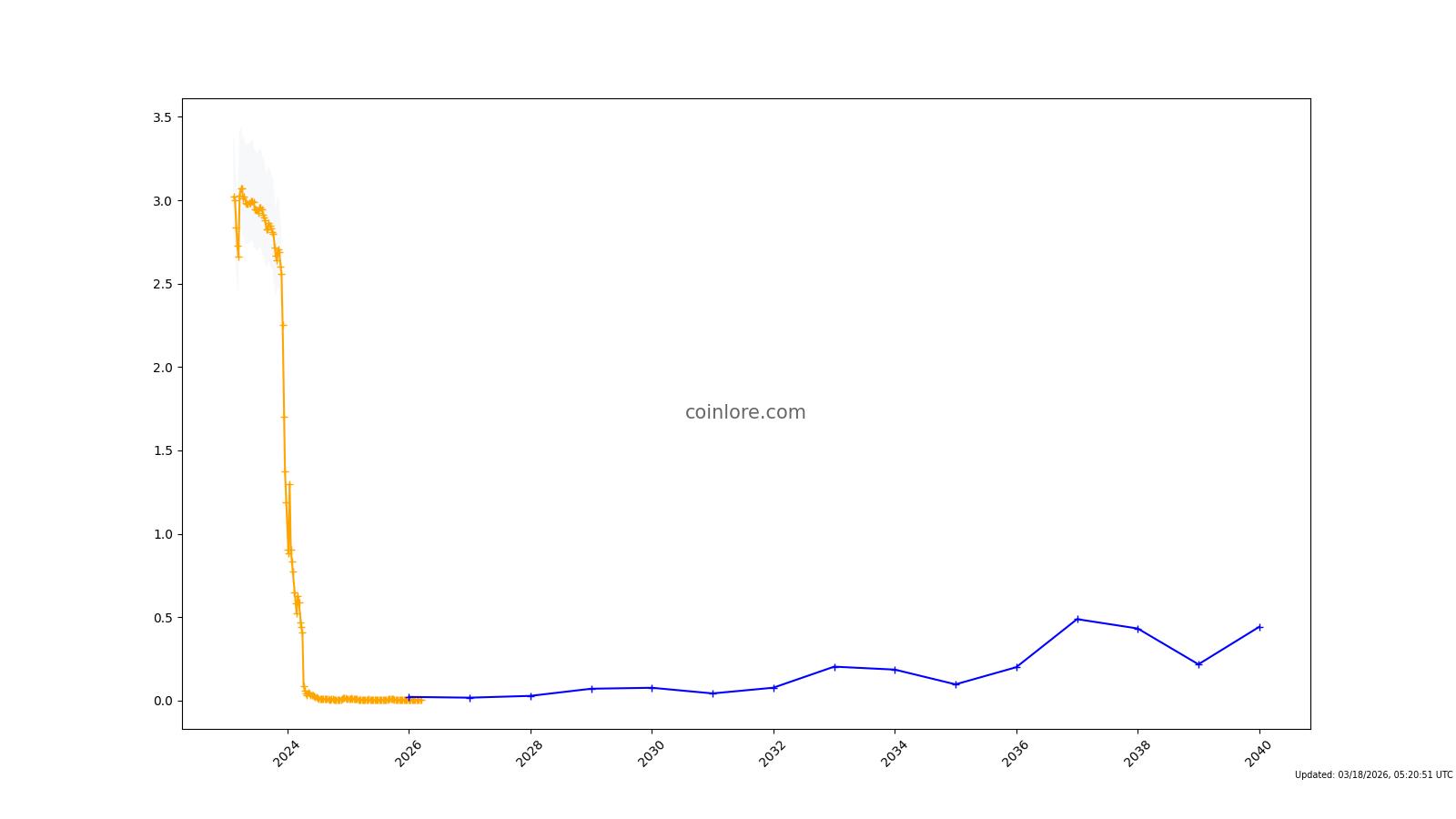 Predicción del precio de Giant Mammoth a largo plazo