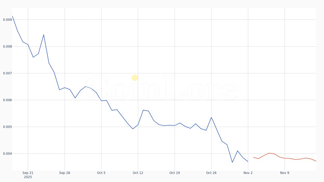 Giant Mammoth kısa vadeli fiyat tahmini