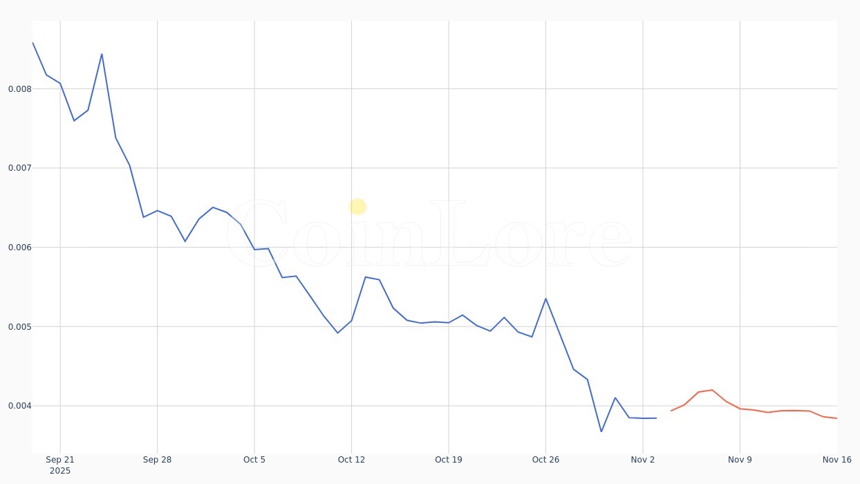 Giant Mammoth краткосрочный прогноз курса
