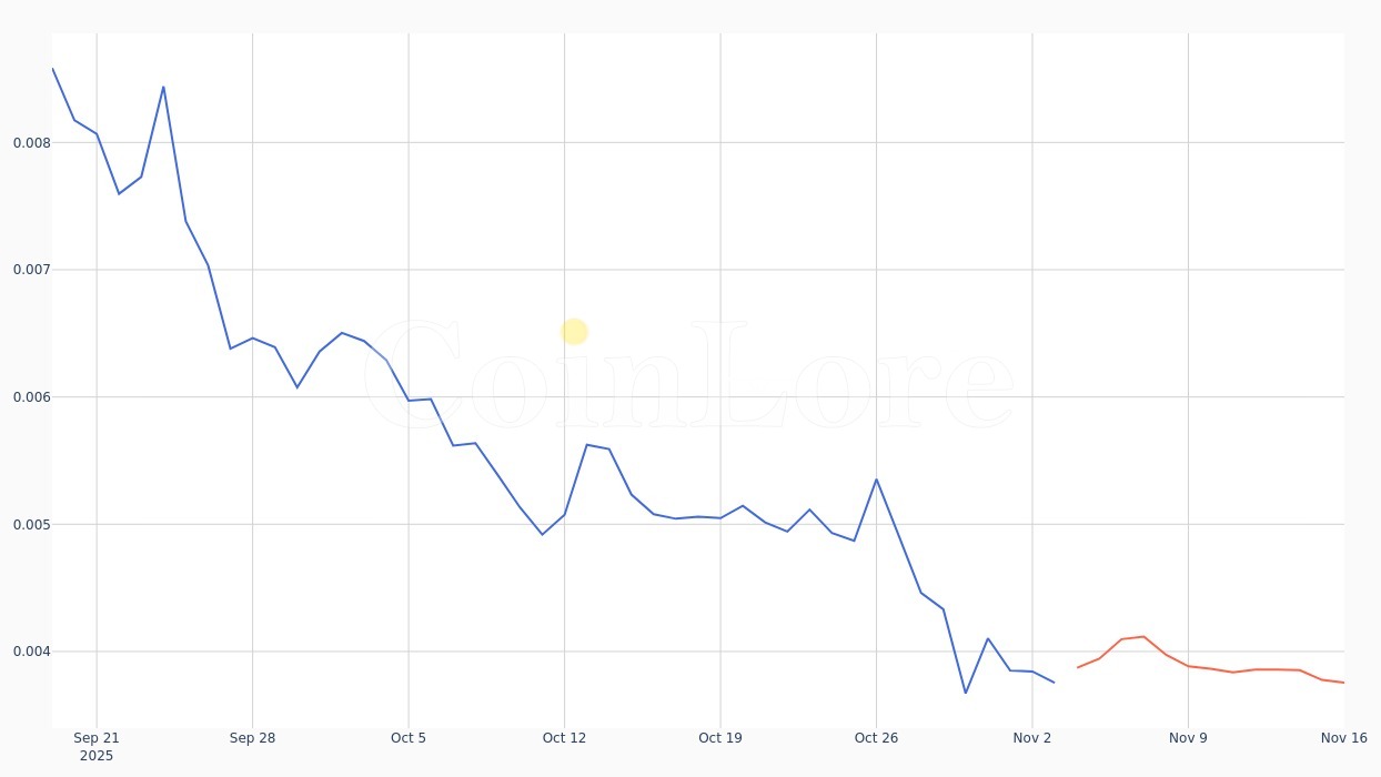 Predicción del precio a corto plazo de Giant Mammoth