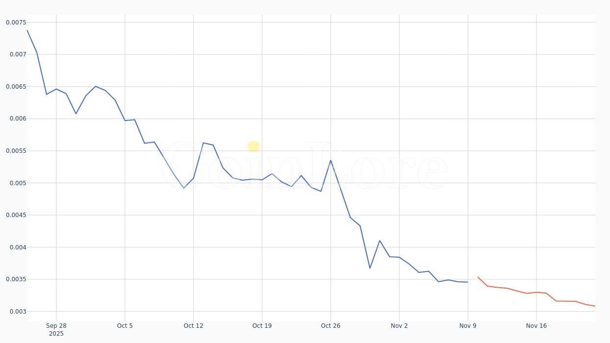 Giant Mammoth short-term price prediction