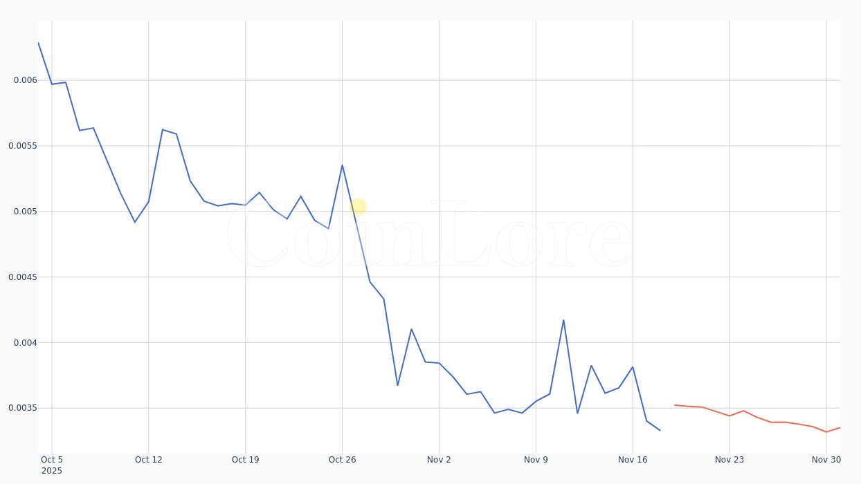 Giant Mammoth short-term price prediction