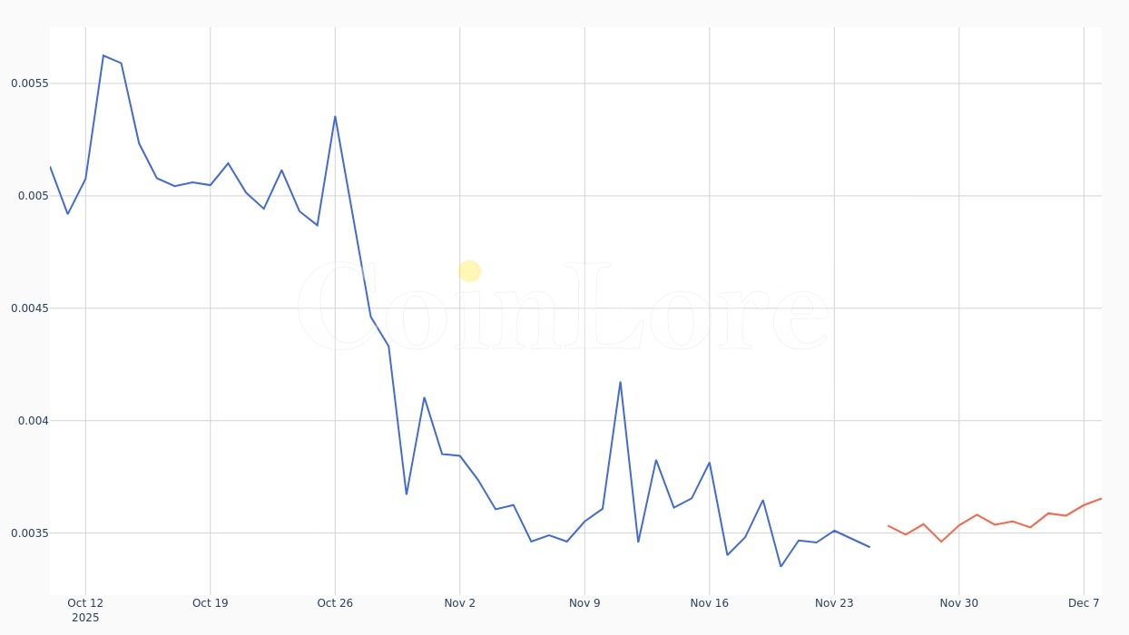 Giant Mammoth short-term price prediction