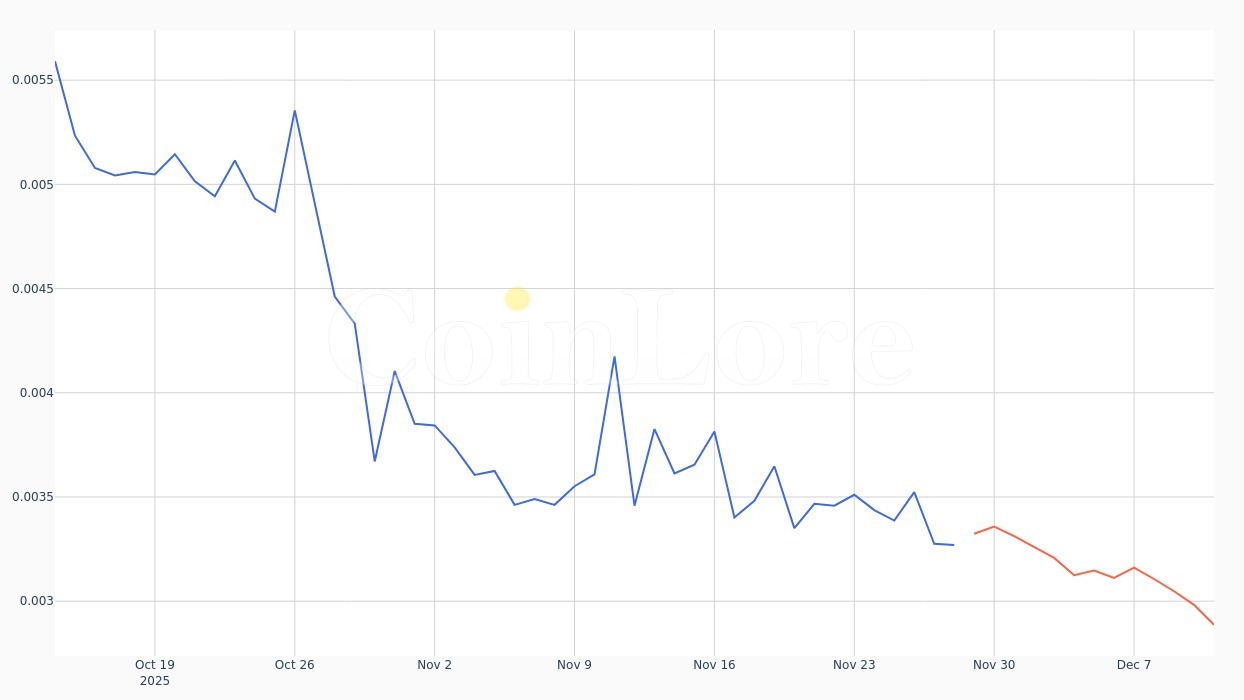 Giant Mammoth short-term price prediction