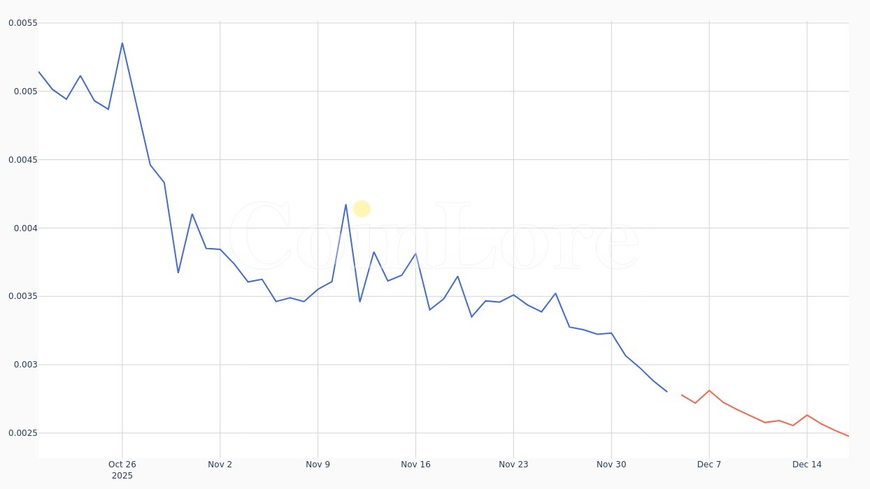 Giant Mammoth short-term price prediction