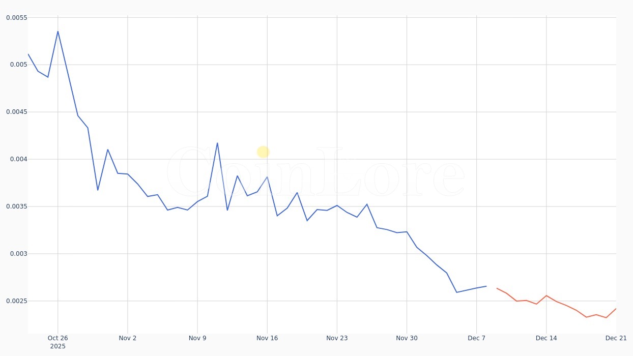 Giant Mammoth short-term price prediction