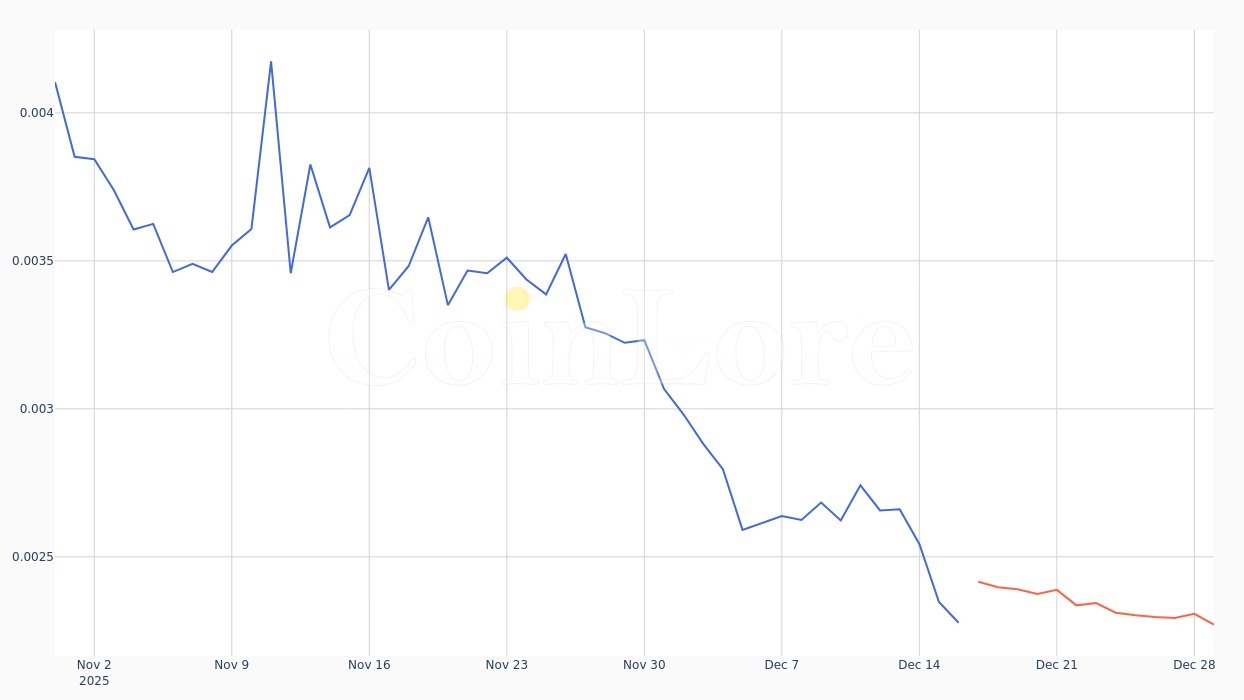 Giant Mammoth краткосрочный прогноз курса