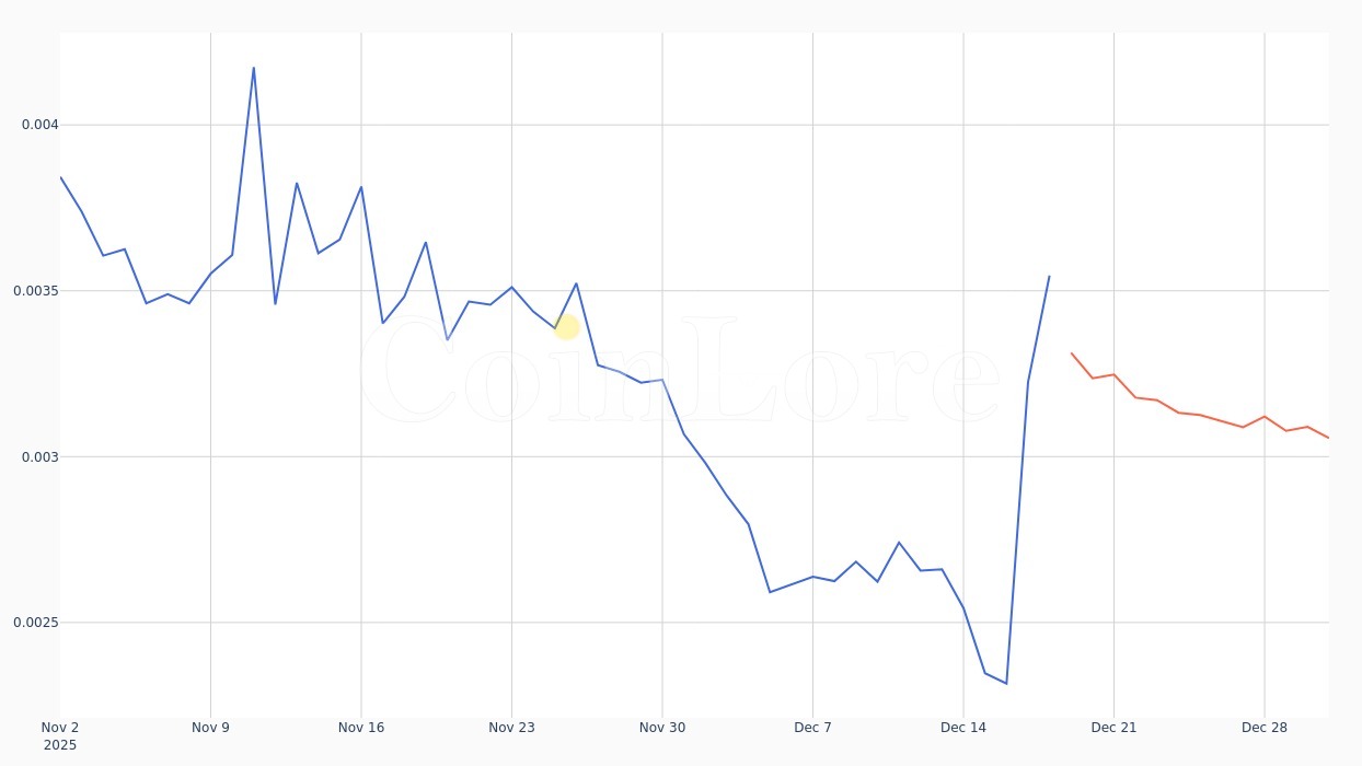 Predicción del precio a corto plazo de Giant Mammoth